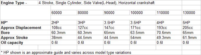 Horizontal Crankshaft 2-6HP Side Valve Engine Features